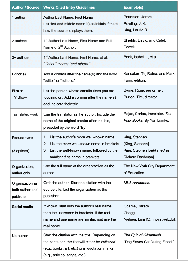 Learn How To Format An Author s Name In MLA EasyBib