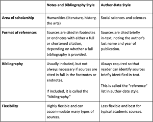 Chicago/Turabian Style and How to Use It - EasyBib
